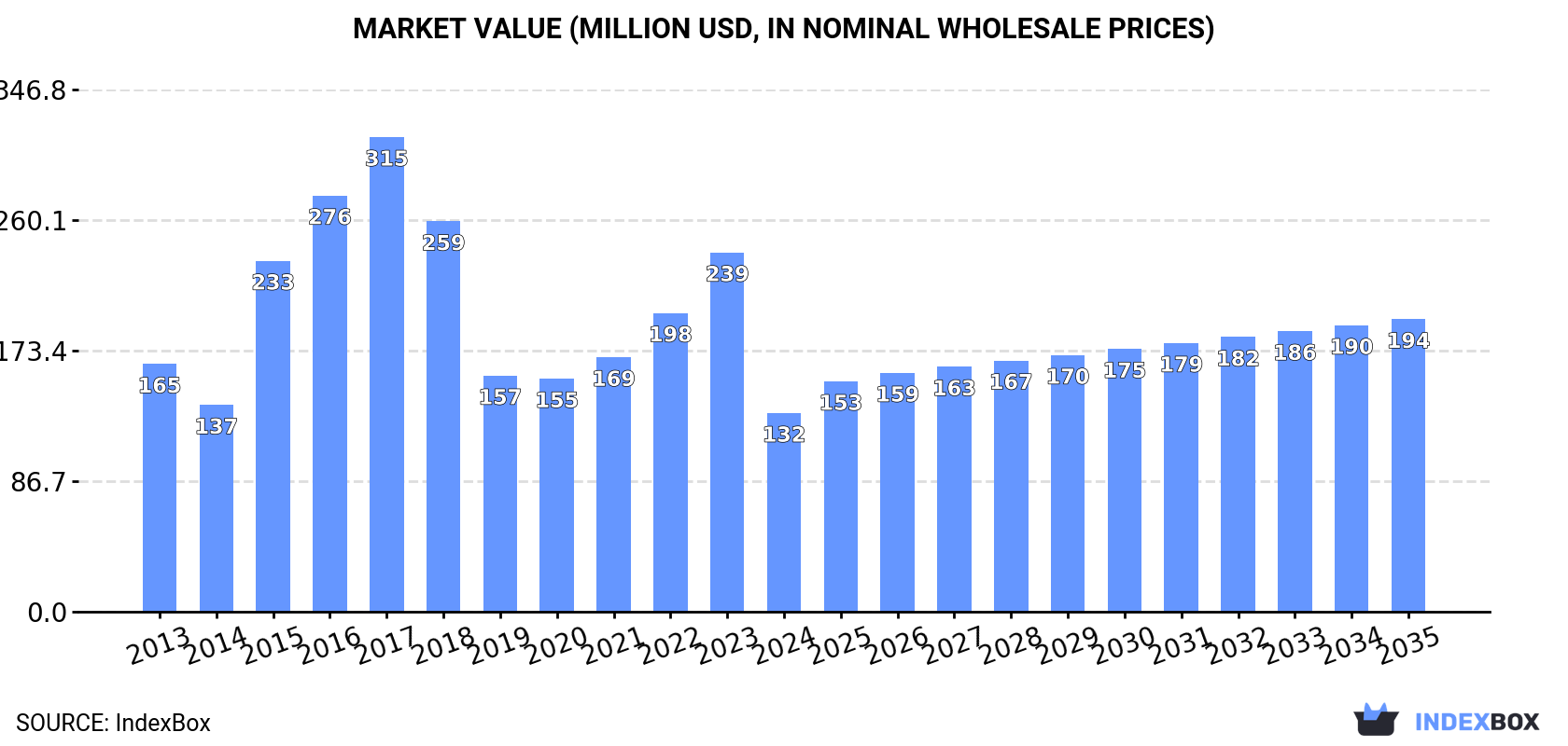 Market Value (million USD, nominal wholesale prices)