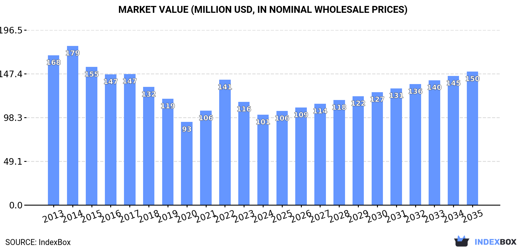 Market Value (million USD, nominal wholesale prices)