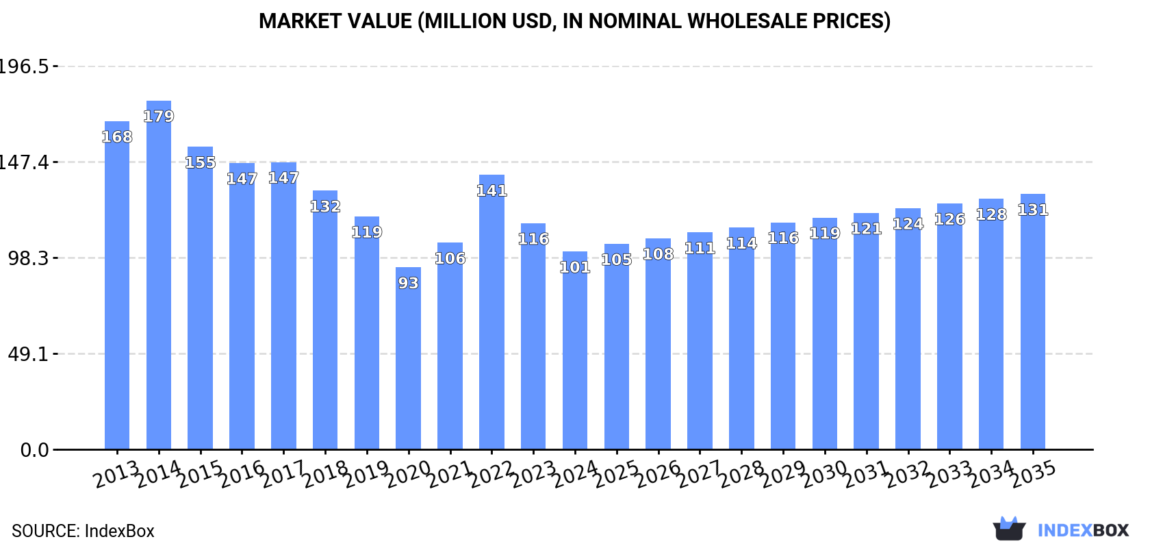 Market Value (million USD, nominal wholesale prices)