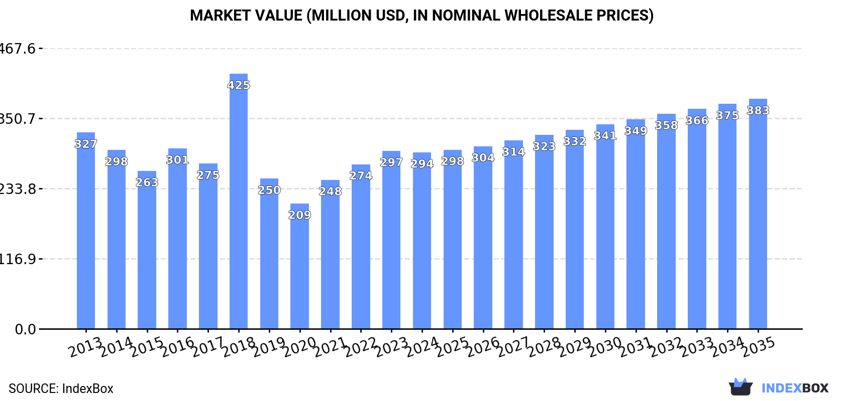 Market Value (million USD, nominal wholesale prices)