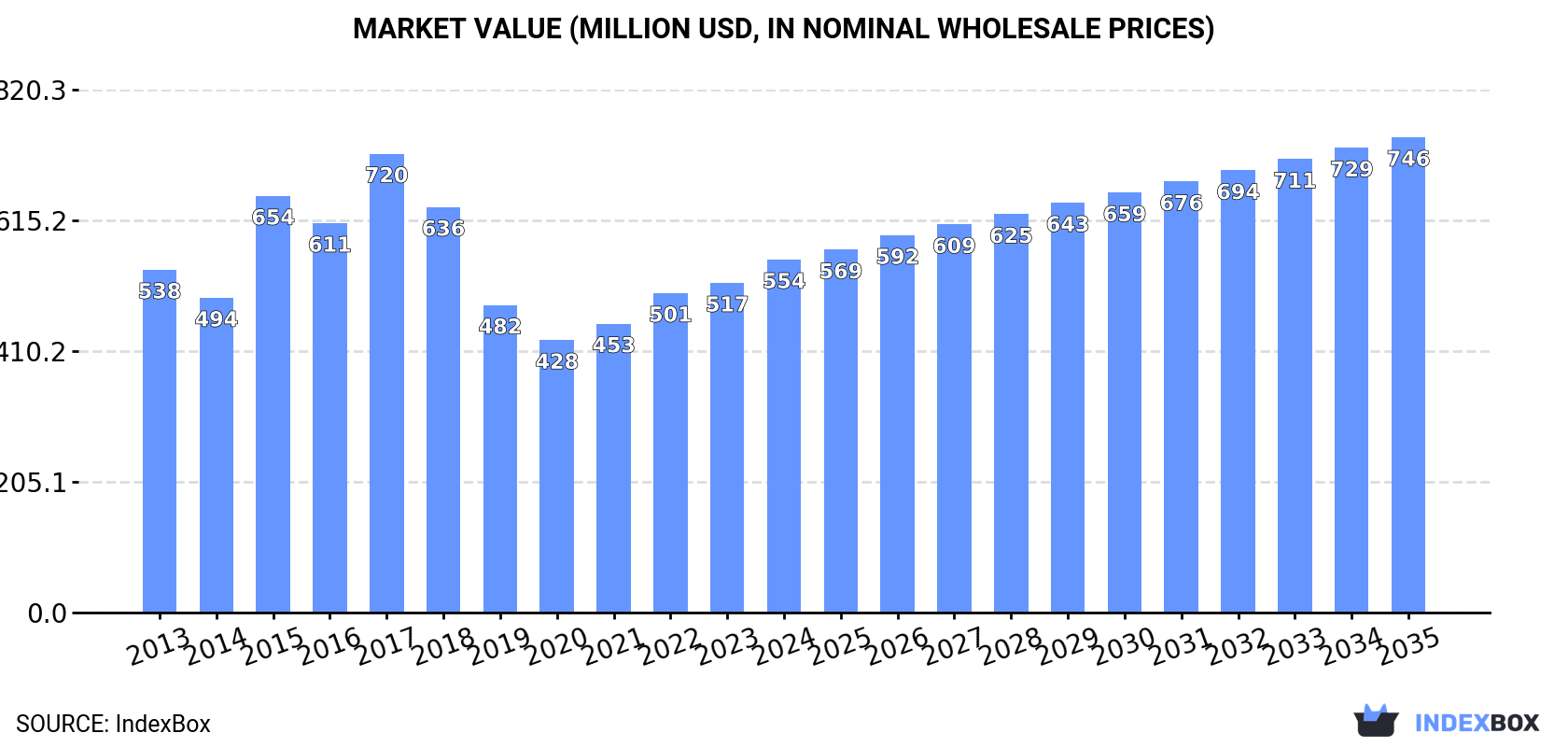 Market Value (million USD, nominal wholesale prices)
