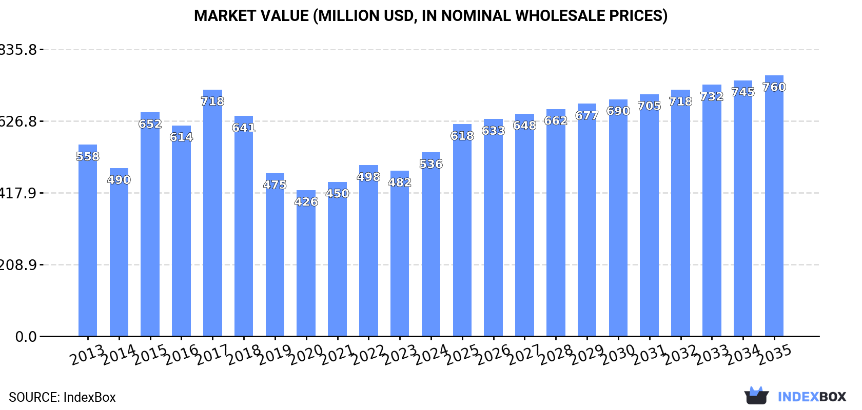 Market Value (million USD, nominal wholesale prices)