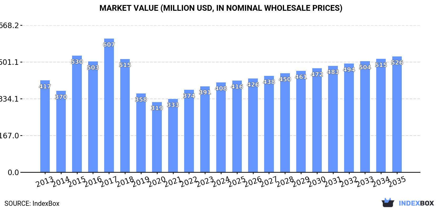 Market Value (million USD, nominal wholesale prices)