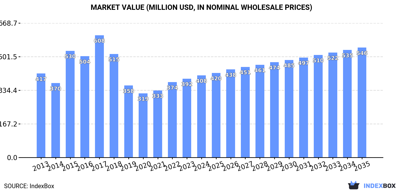 Market Value (million USD, nominal wholesale prices)