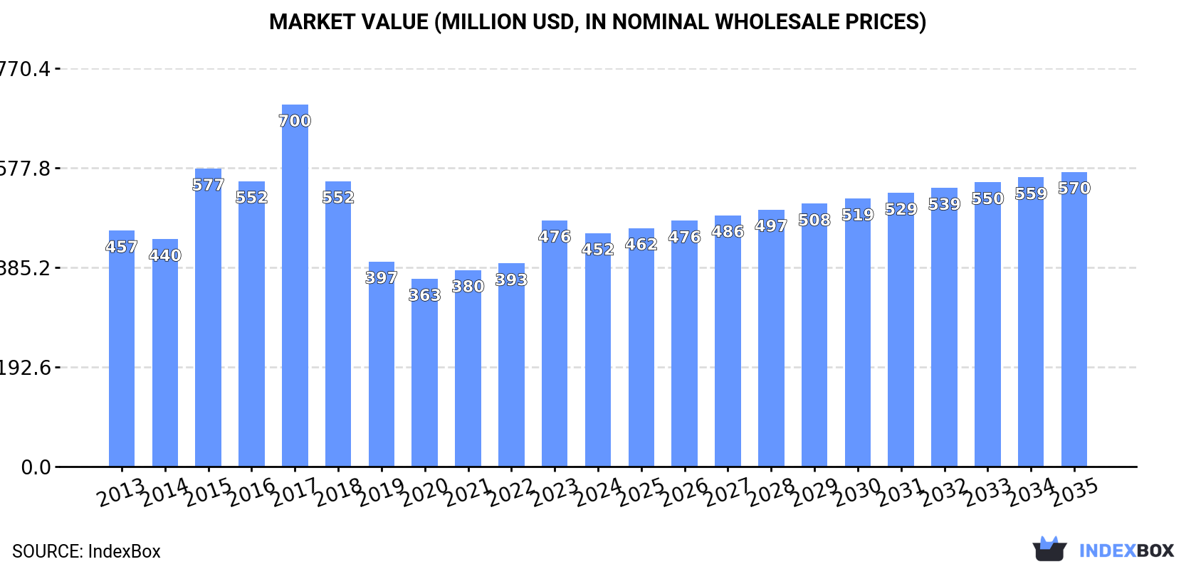 Market Value (million USD, nominal wholesale prices)