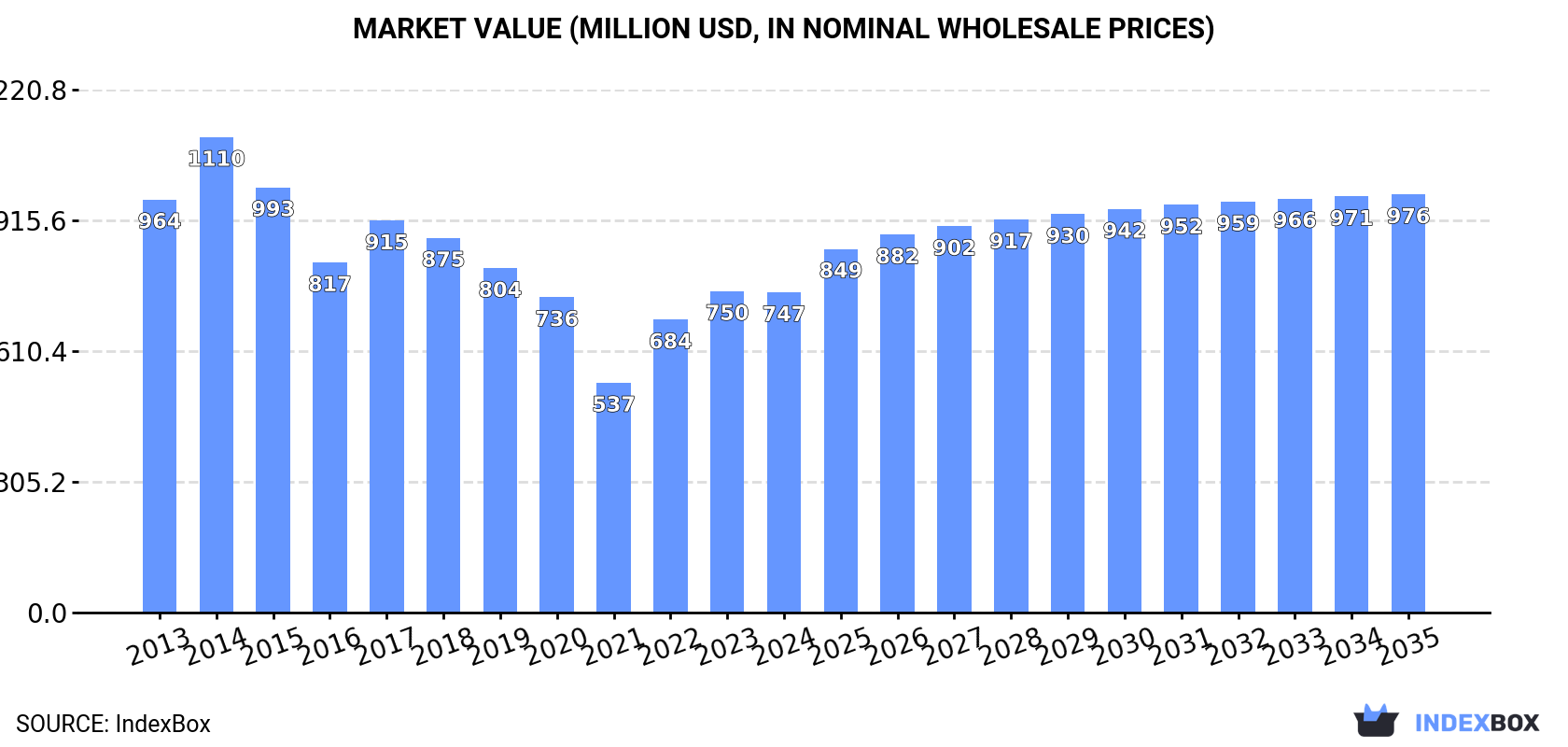 Market Value (million USD, nominal wholesale prices)