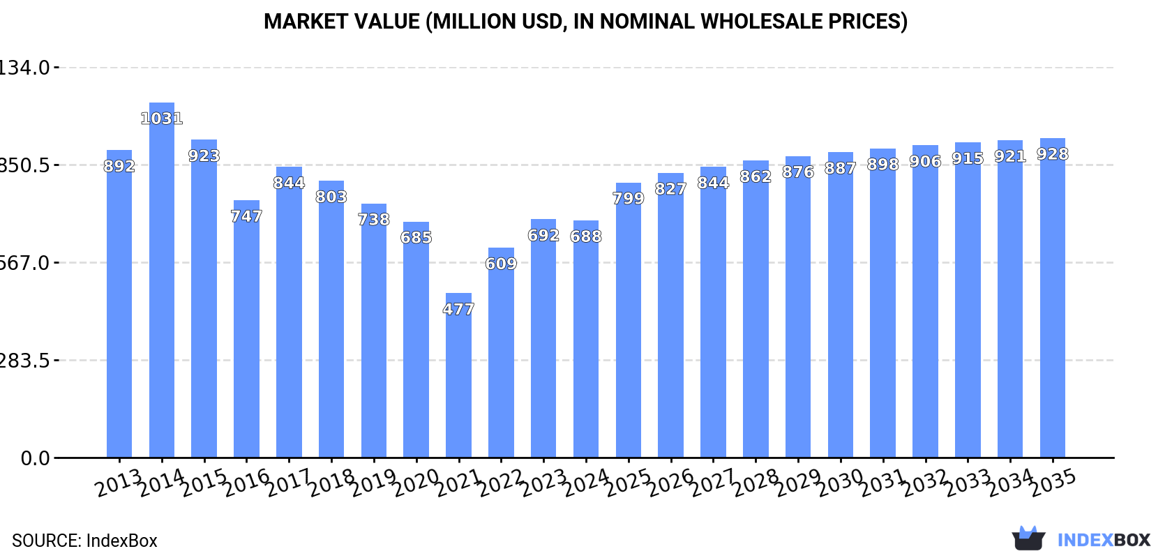 Market Value (million USD, nominal wholesale prices)