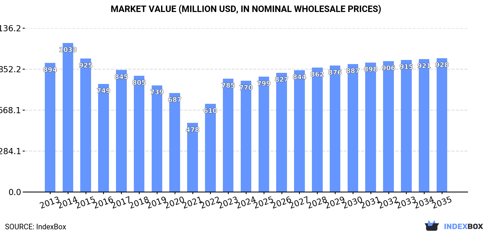 Market Value (million USD, nominal wholesale prices)