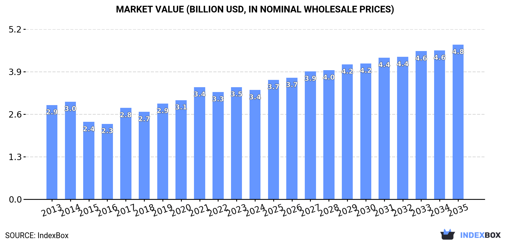 Market Value (billion USD, nominal wholesale prices)