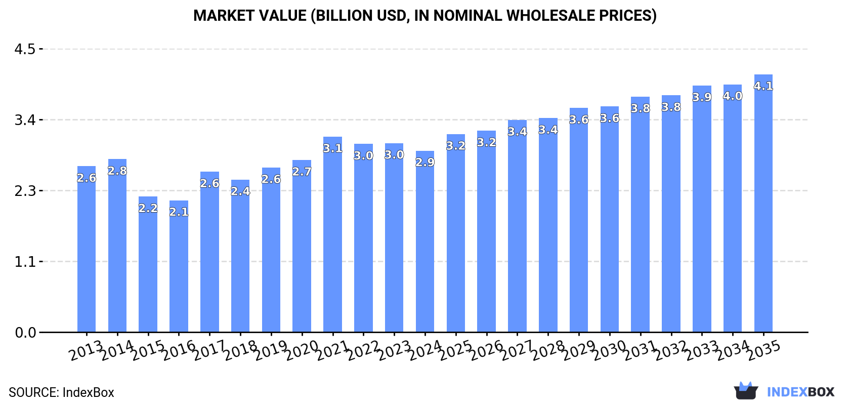 Market Value (billion USD, nominal wholesale prices)