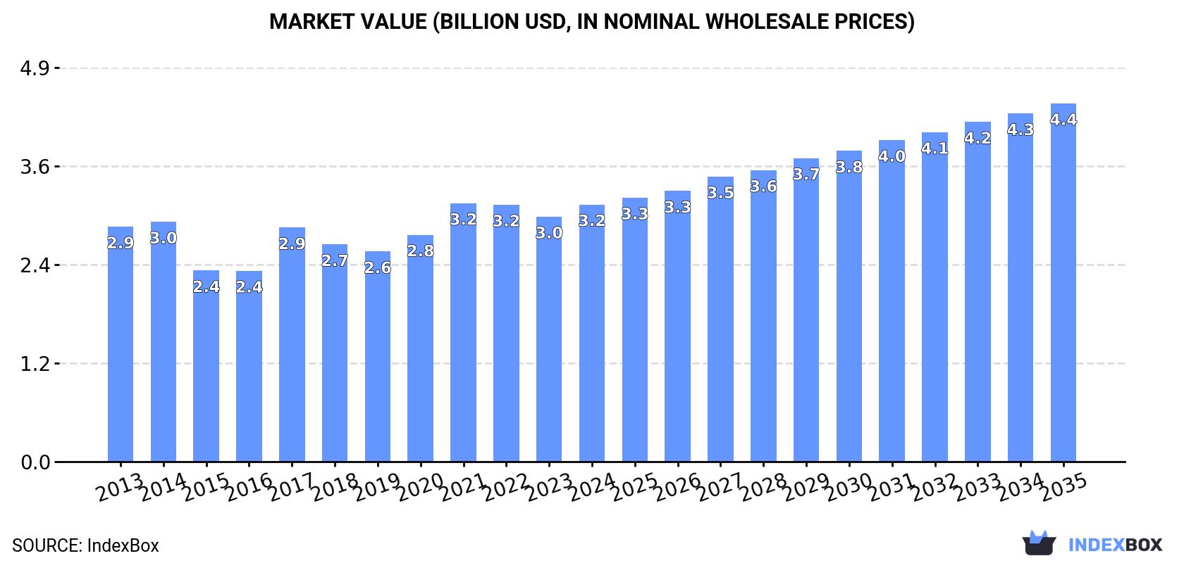 Market Value (billion USD, nominal wholesale prices)