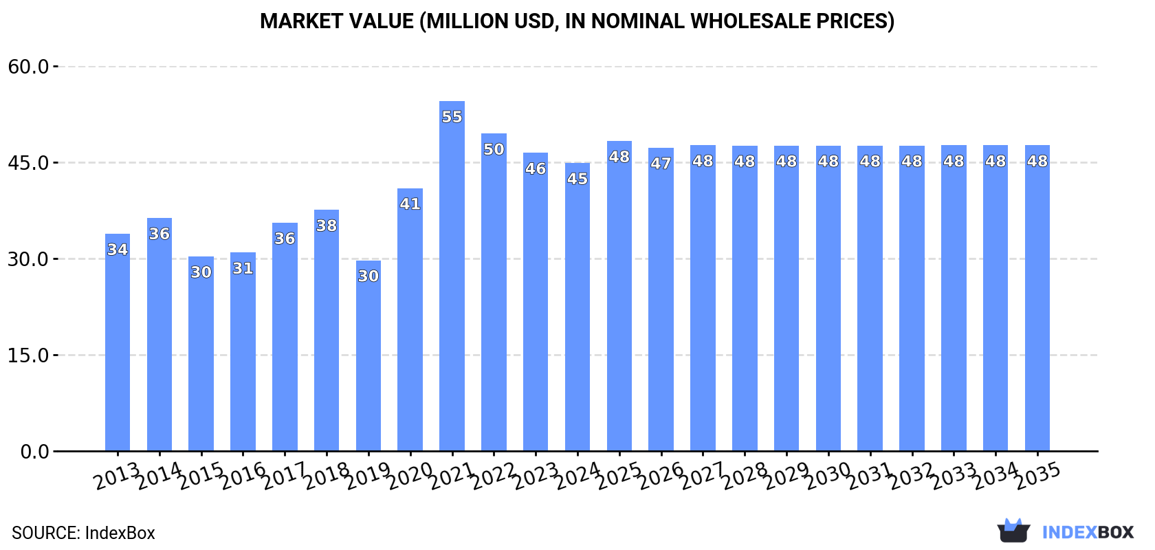 Market Value (million USD, nominal wholesale prices)