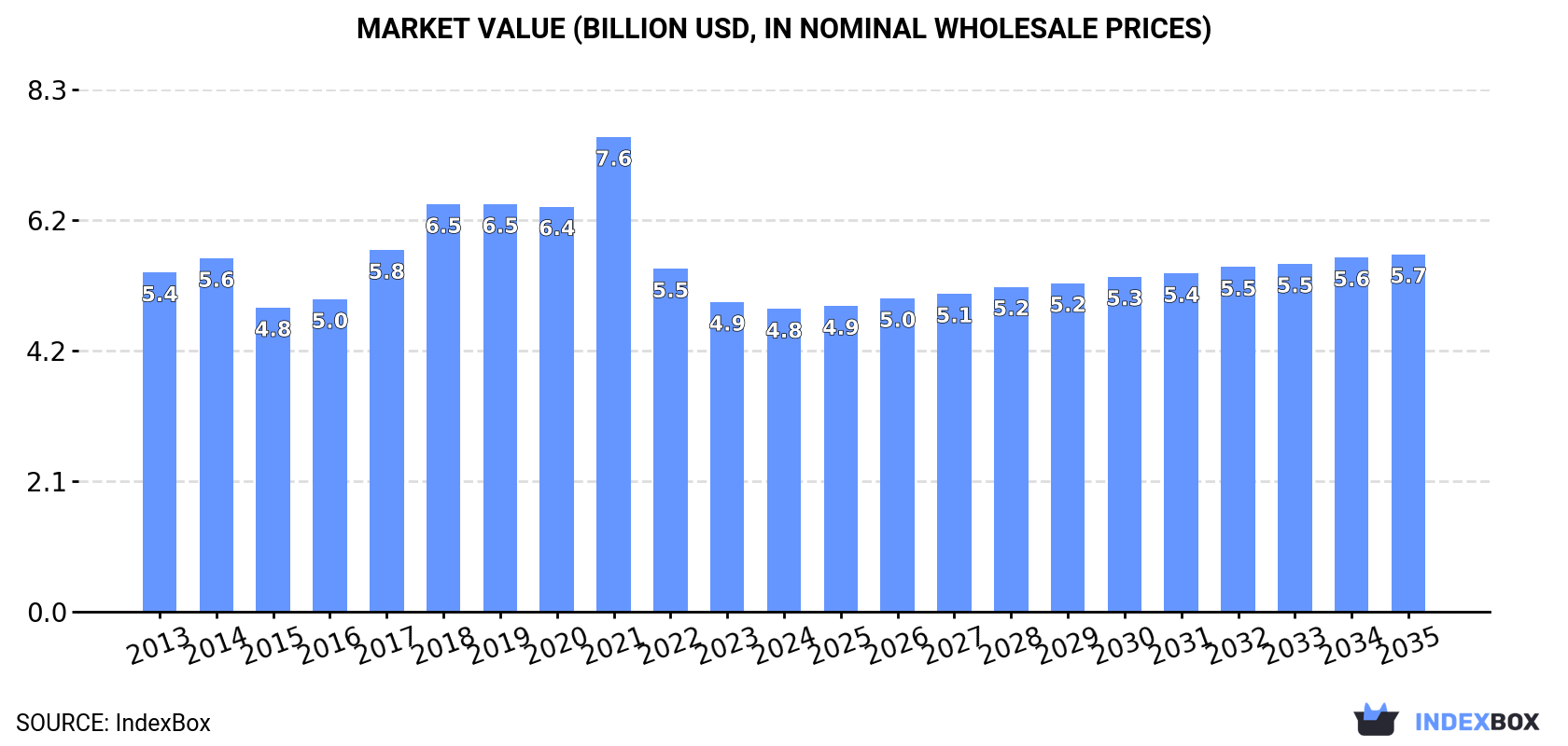Market Value (billion USD, nominal wholesale prices)