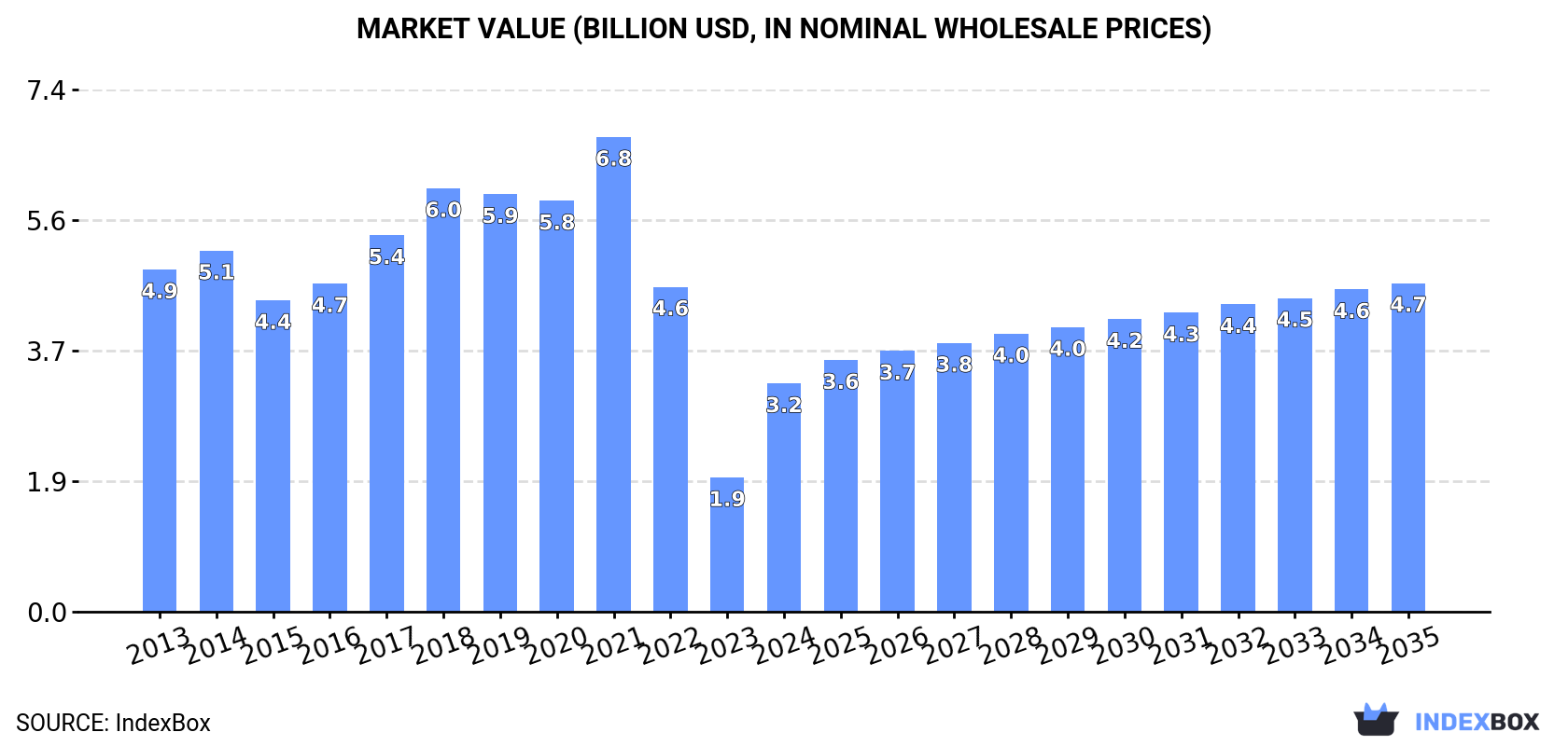 Market Value (billion USD, nominal wholesale prices)