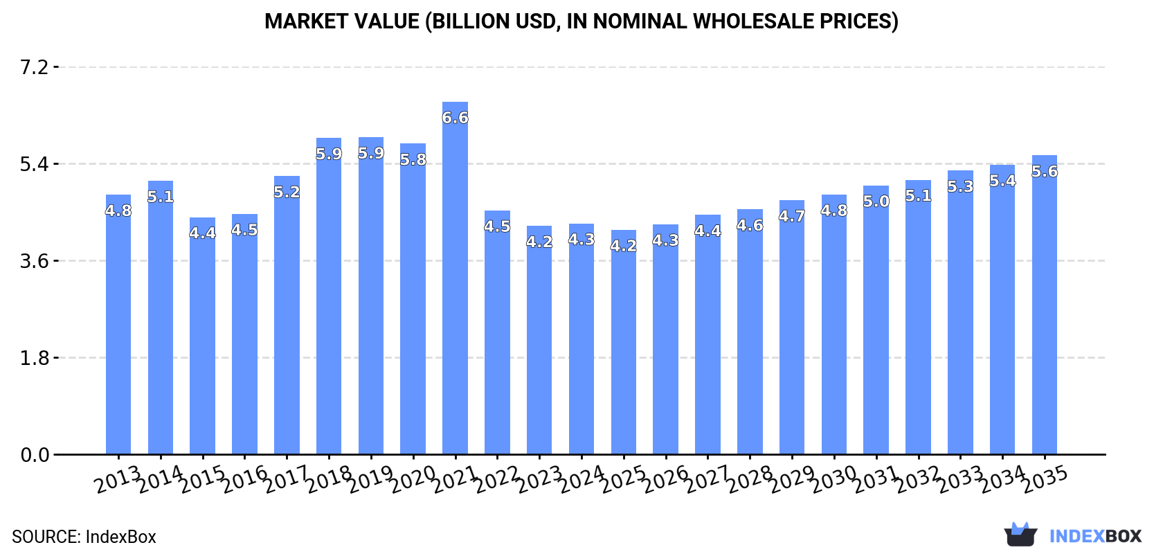 Market Value (billion USD, nominal wholesale prices)