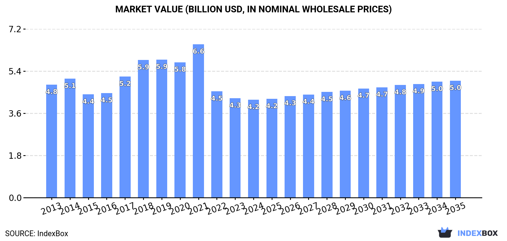 Market Value (billion USD, nominal wholesale prices)