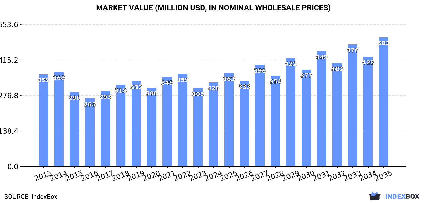 Market Value (million USD, nominal wholesale prices)