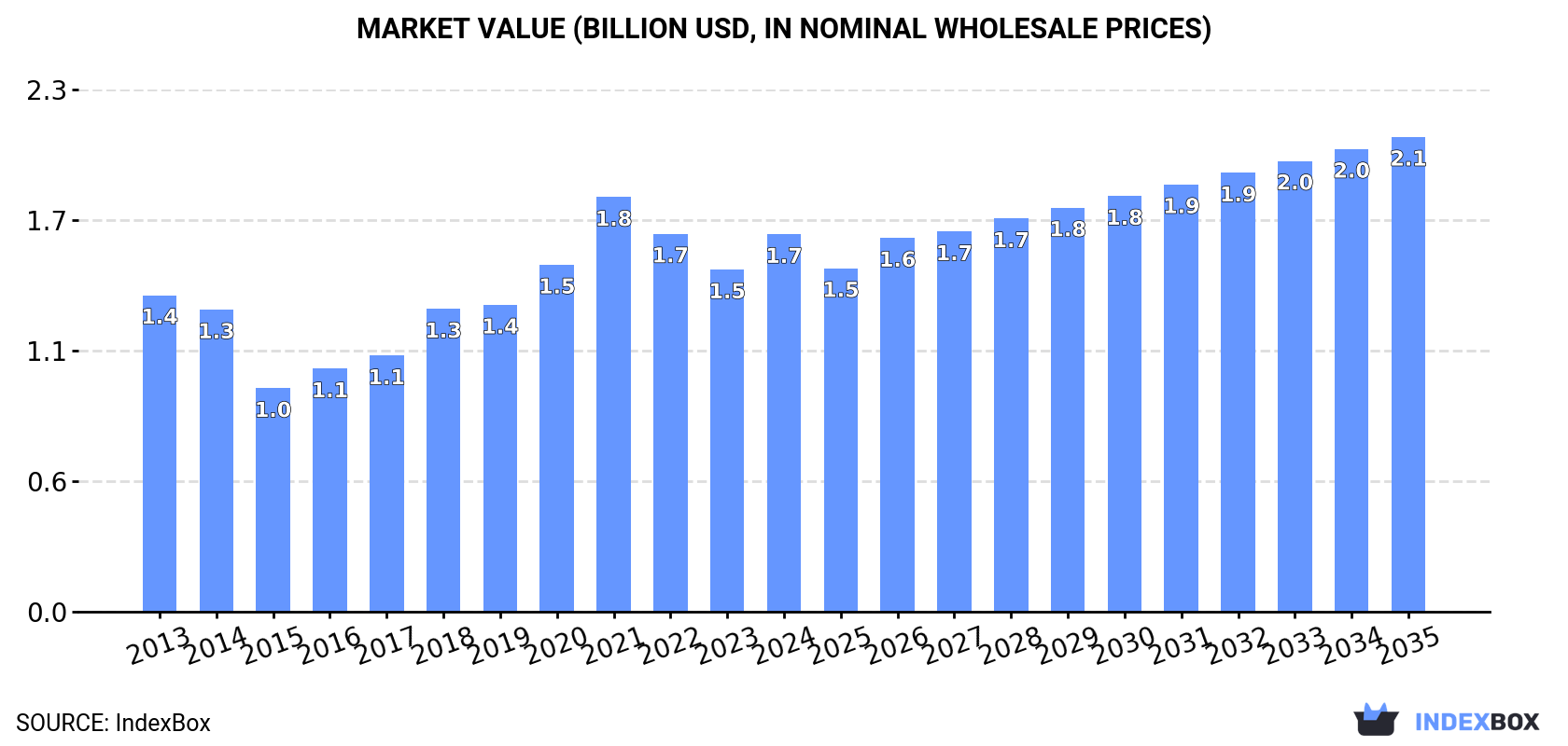 Market Value (billion USD, nominal wholesale prices)