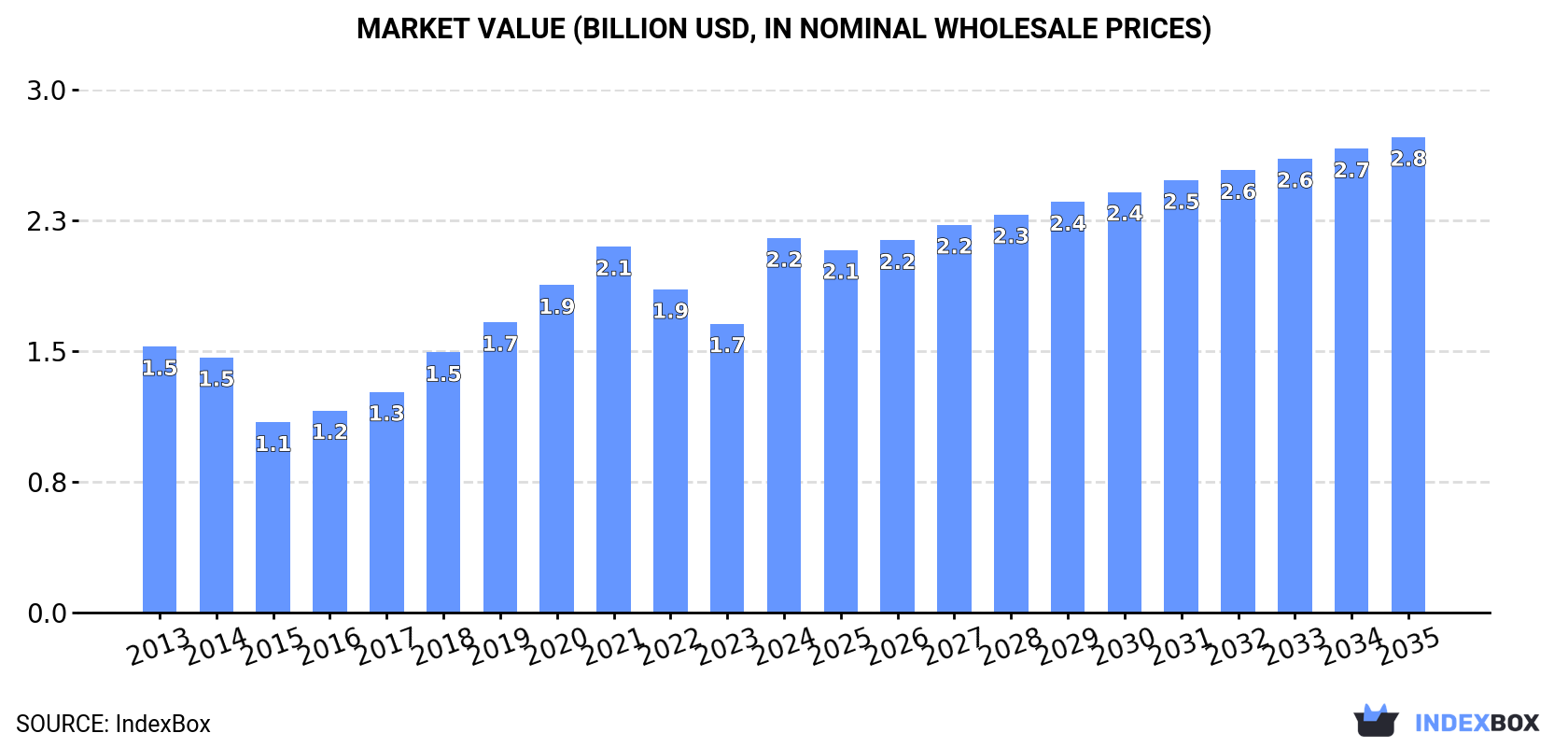 Market Value (billion USD, nominal wholesale prices)