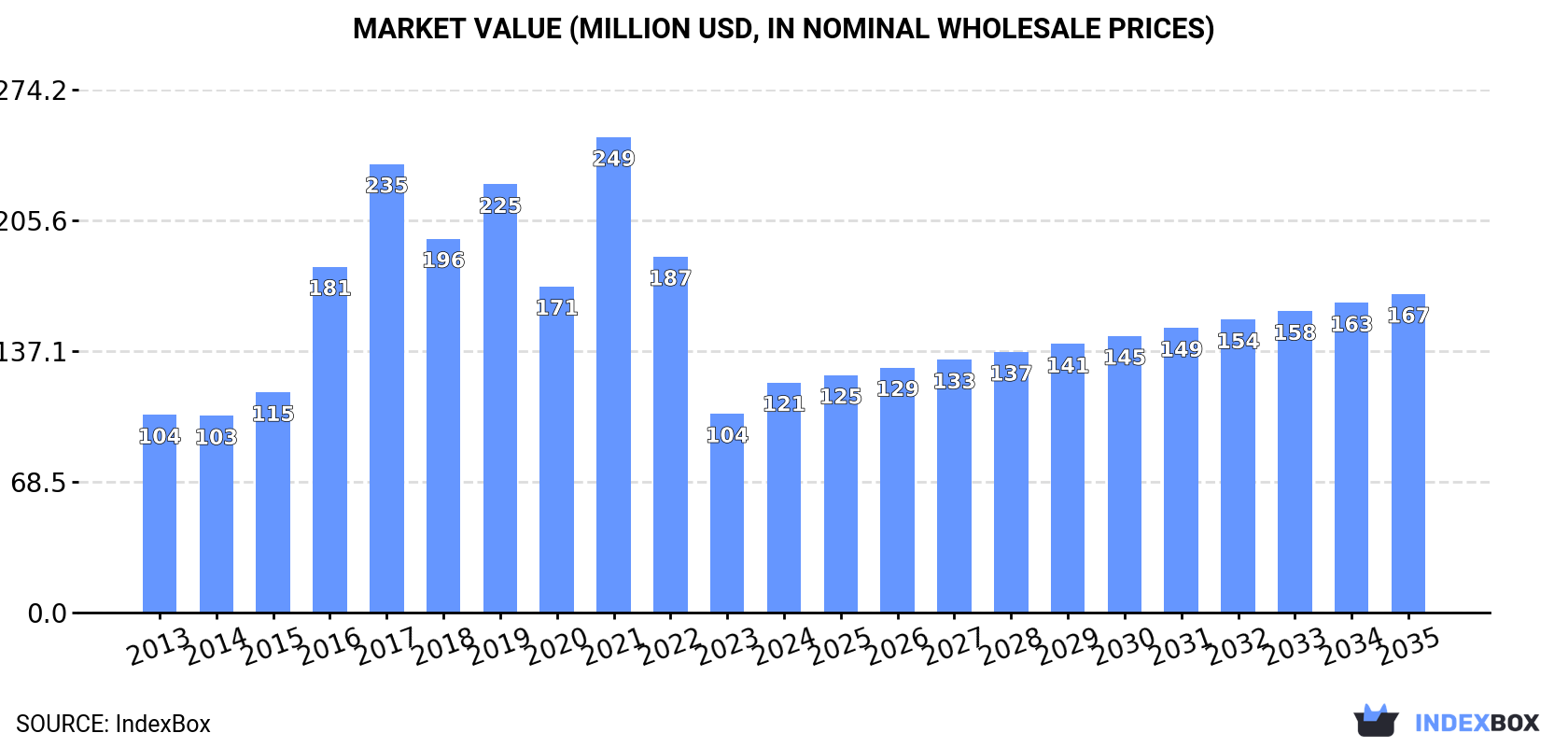 Market Value (million USD, nominal wholesale prices)