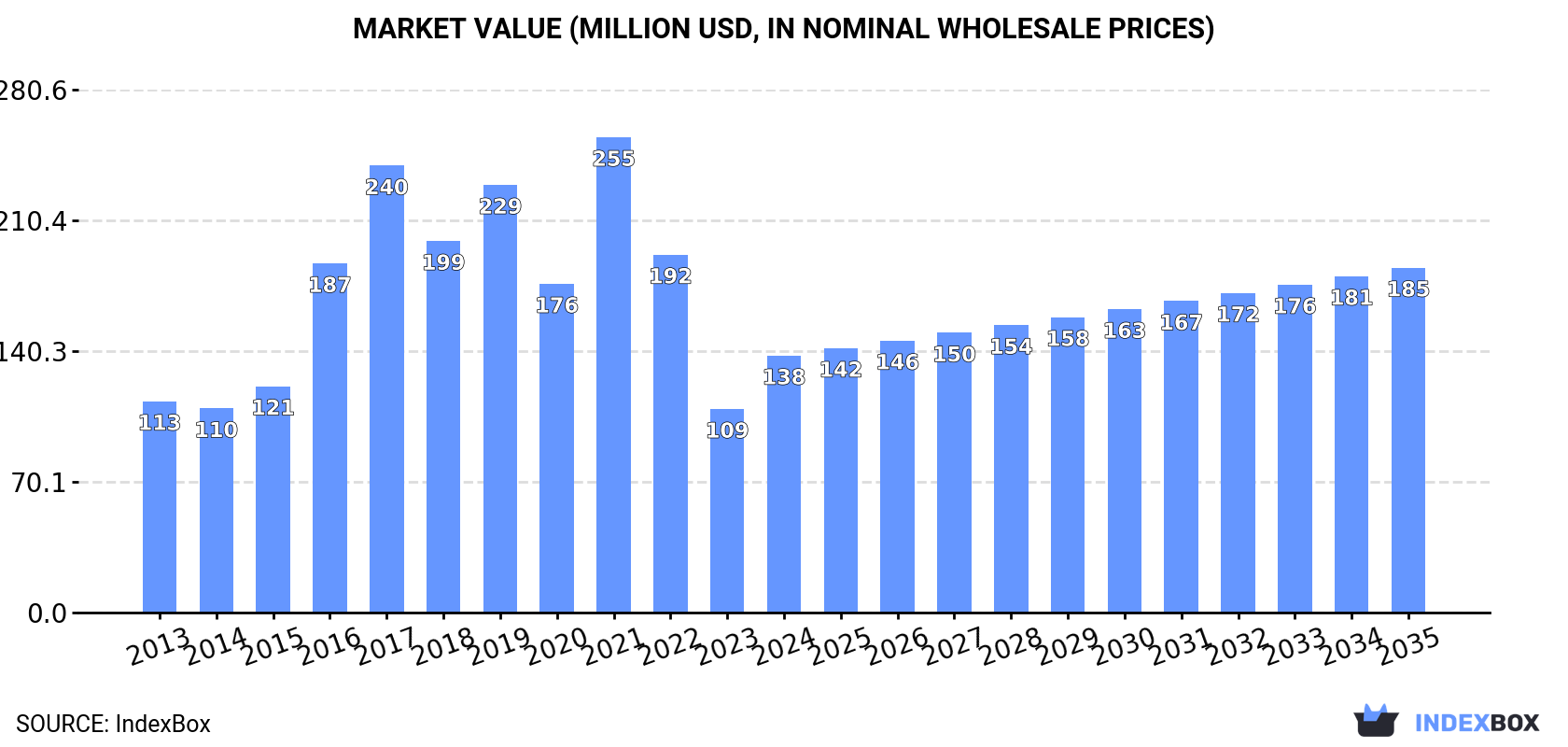 Market Value (million USD, nominal wholesale prices)
