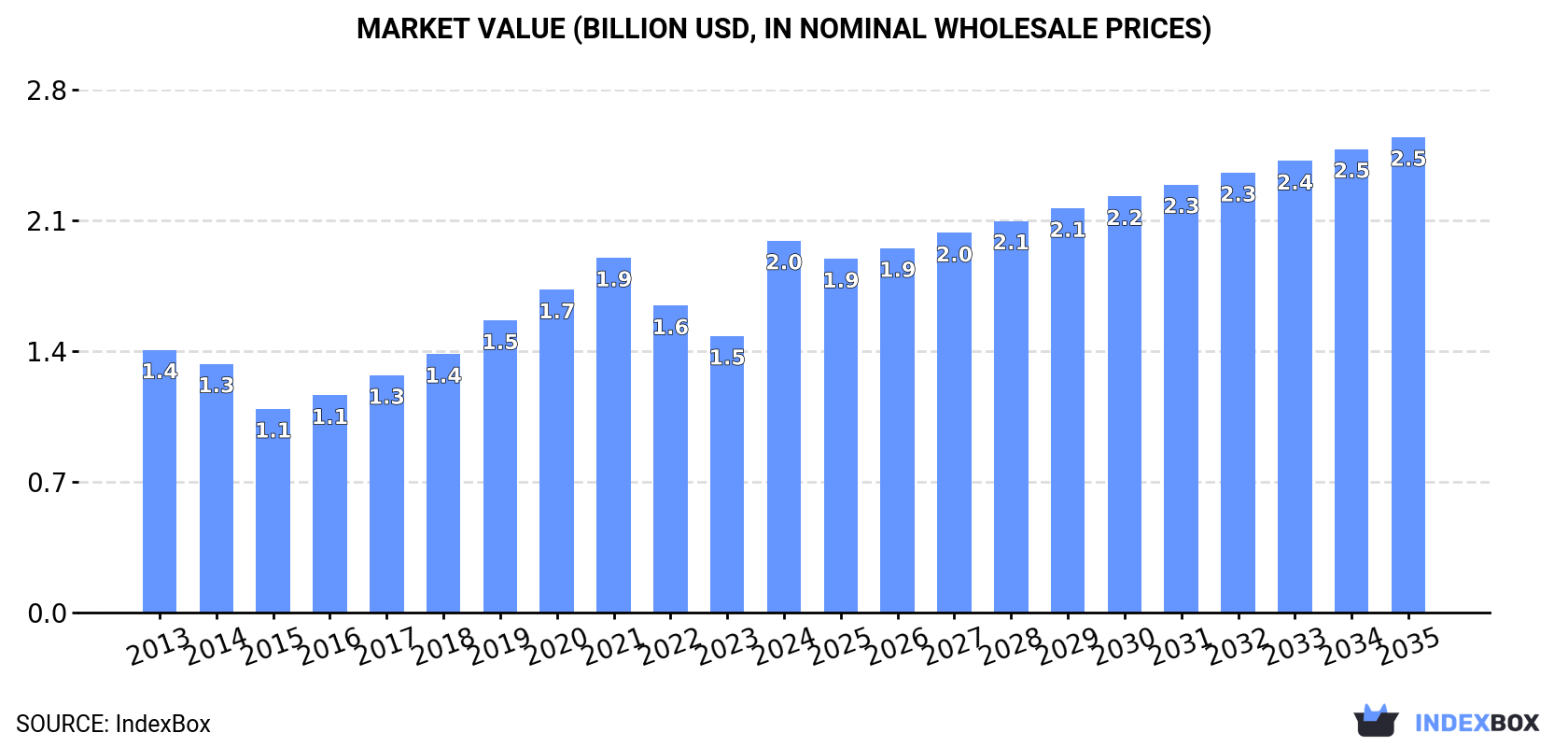 Market Value (billion USD, nominal wholesale prices)