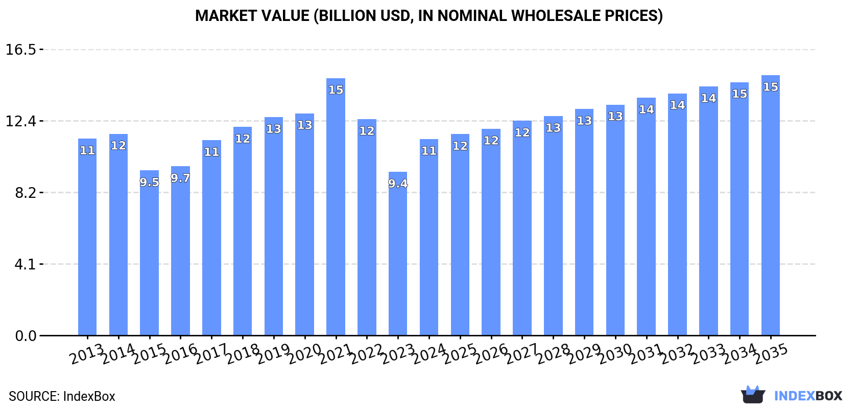 Market Value (billion USD, nominal wholesale prices)