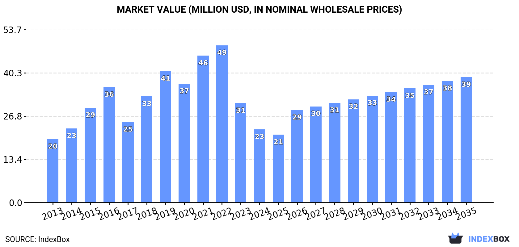 Market Value (million USD, nominal wholesale prices)