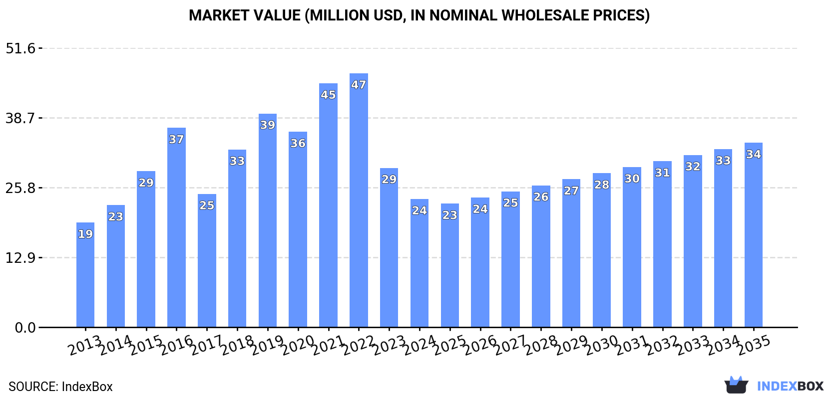 Market Value (million USD, nominal wholesale prices)