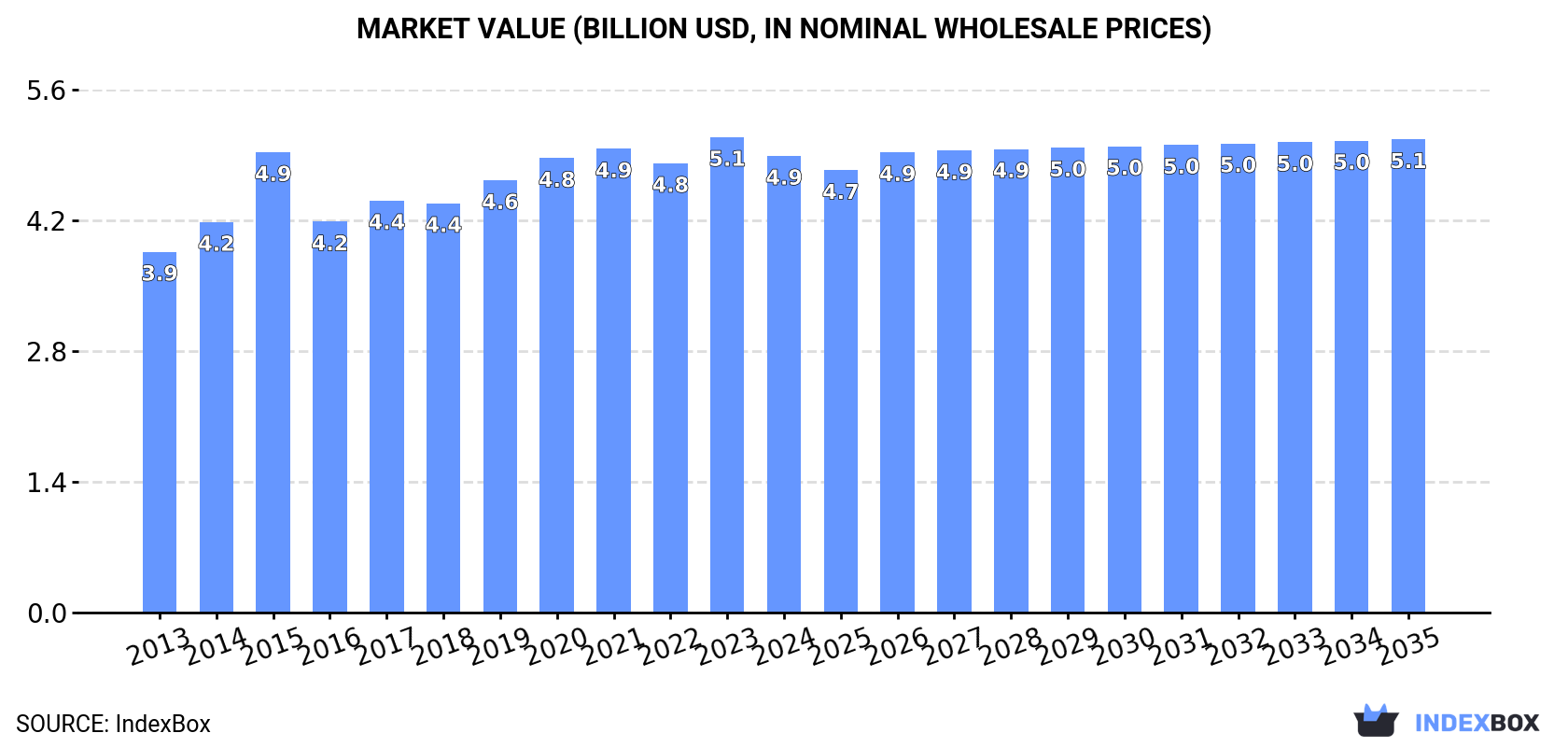 Market Value (billion USD, nominal wholesale prices)