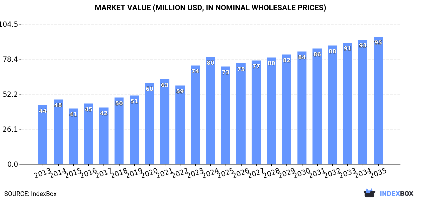 Market Value (million USD, nominal wholesale prices)