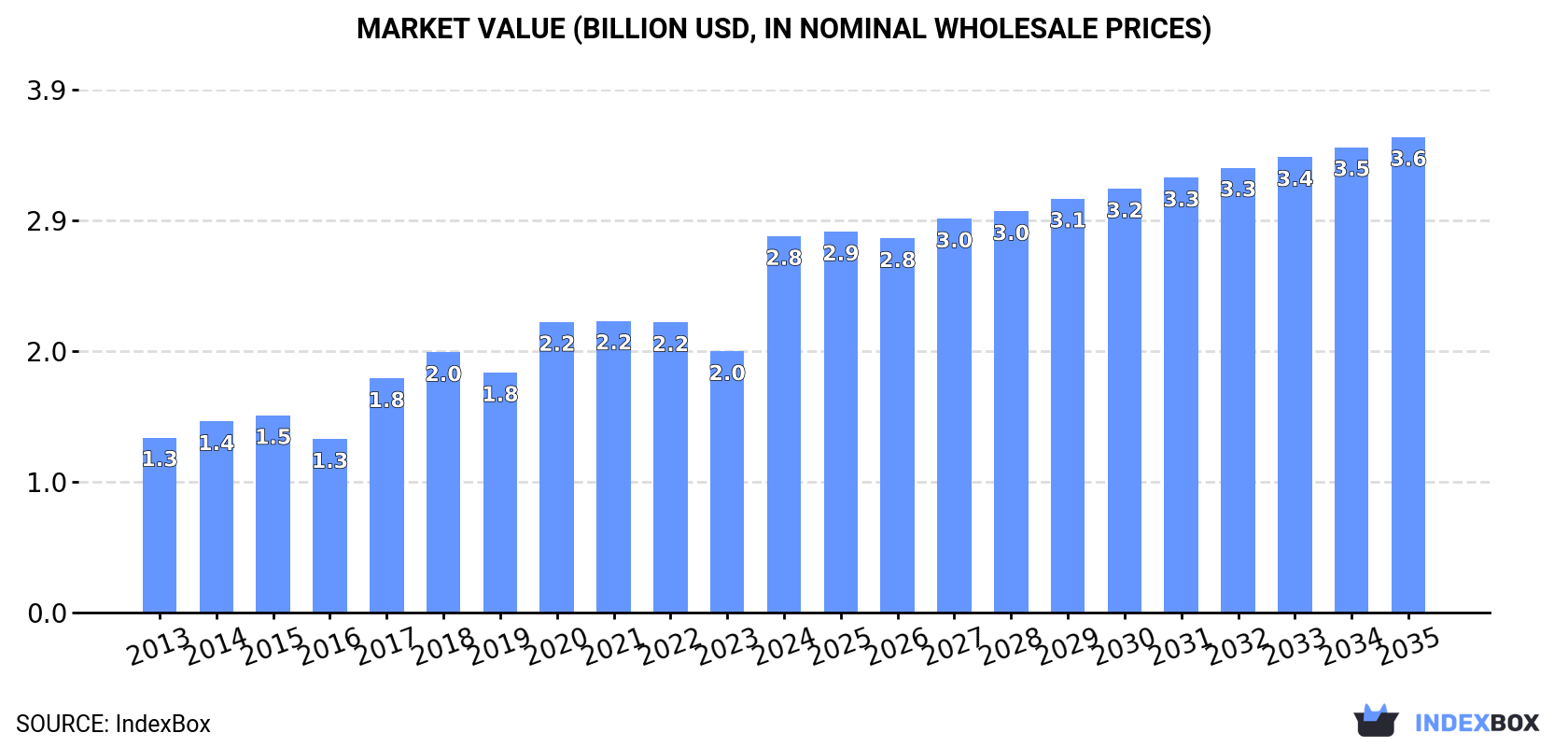 Market Value (billion USD, nominal wholesale prices)