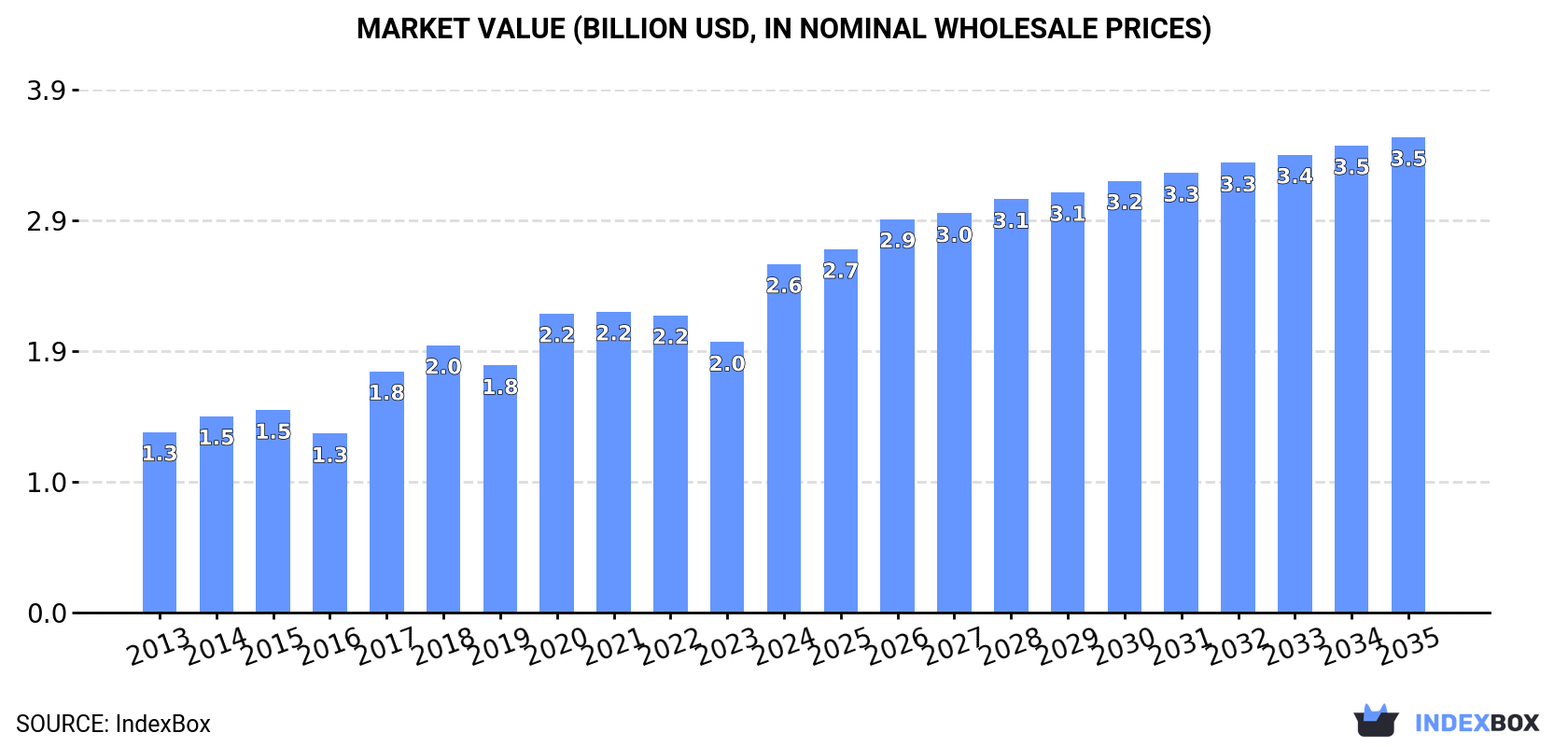 Market Value (billion USD, nominal wholesale prices)