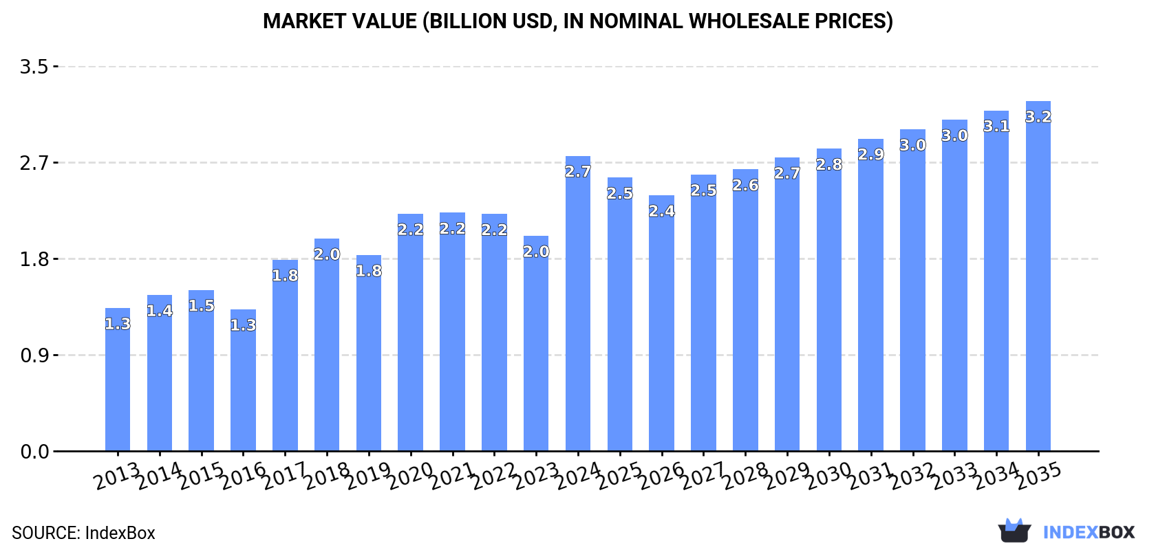 Market Value (billion USD, nominal wholesale prices)