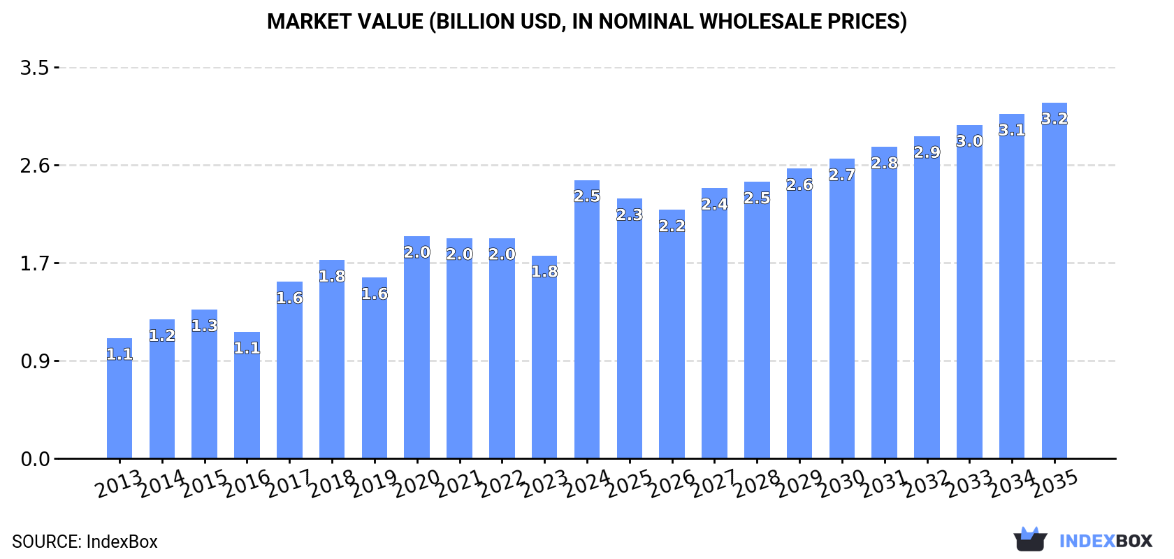 Market Value (billion USD, nominal wholesale prices)