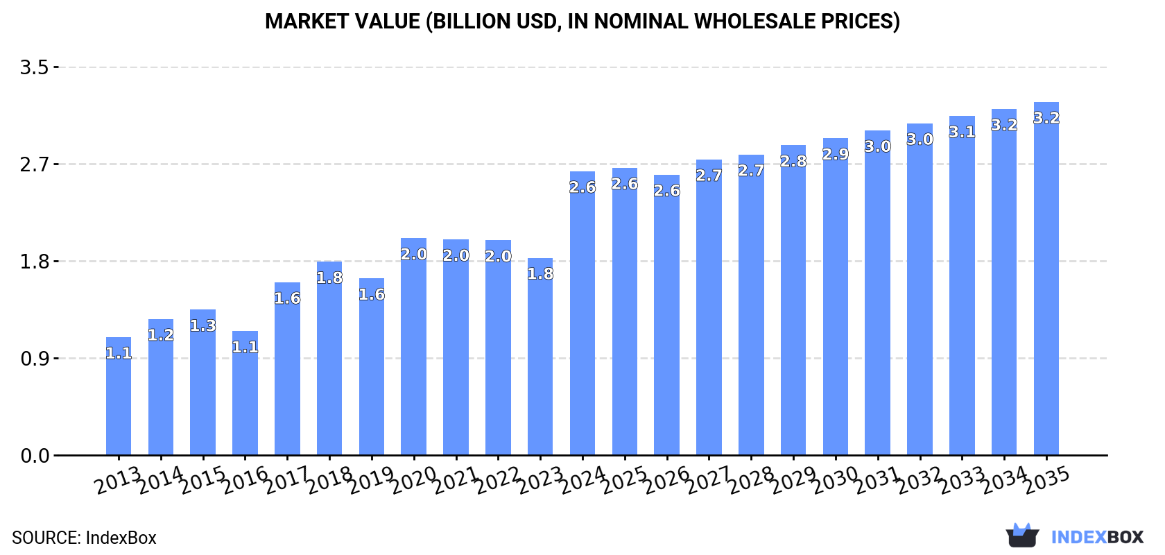 Market Value (billion USD, nominal wholesale prices)