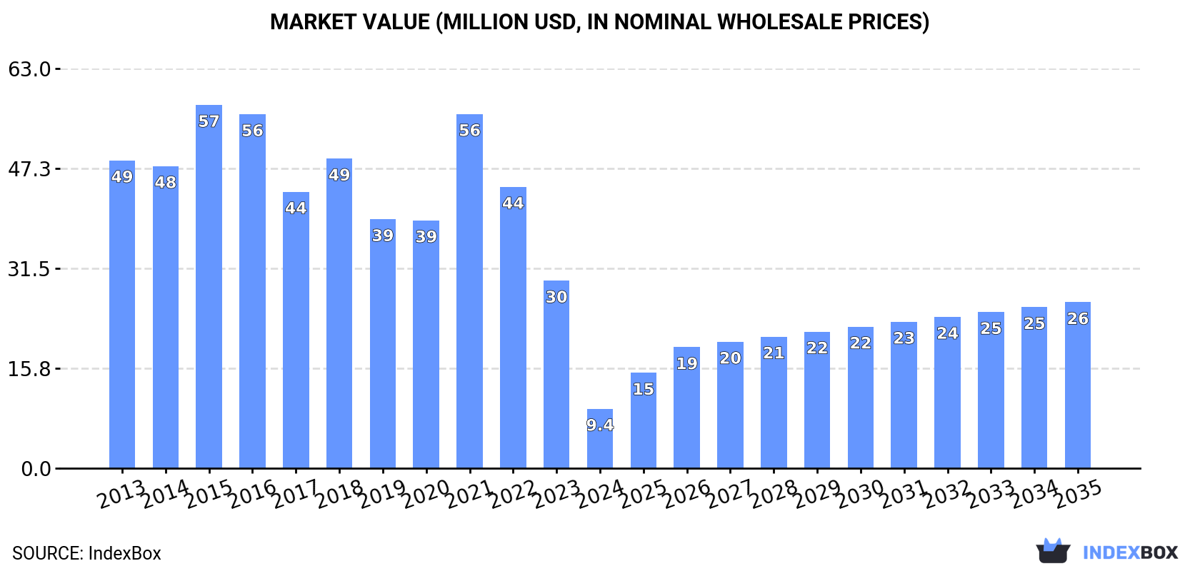 Market Value (million USD, nominal wholesale prices)