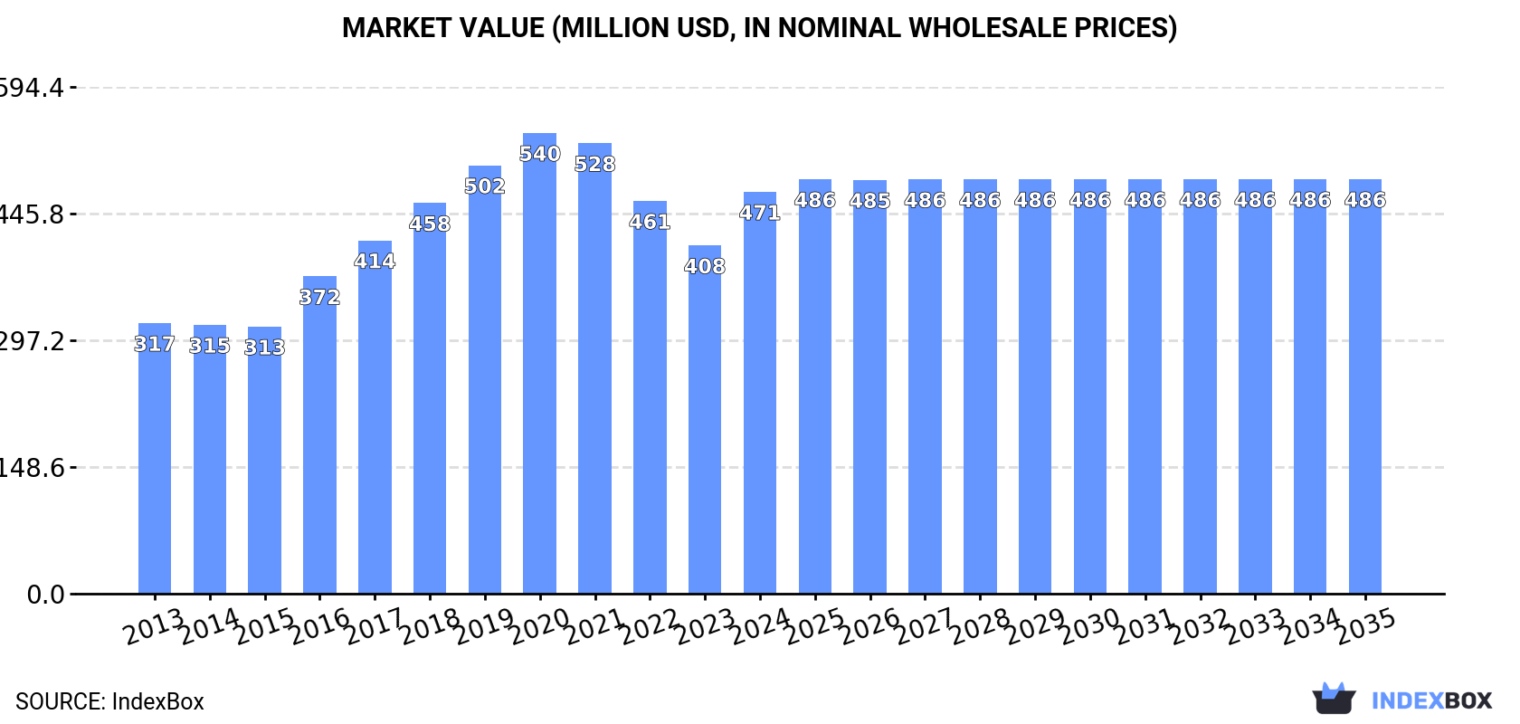 Market Value (million USD, nominal wholesale prices)