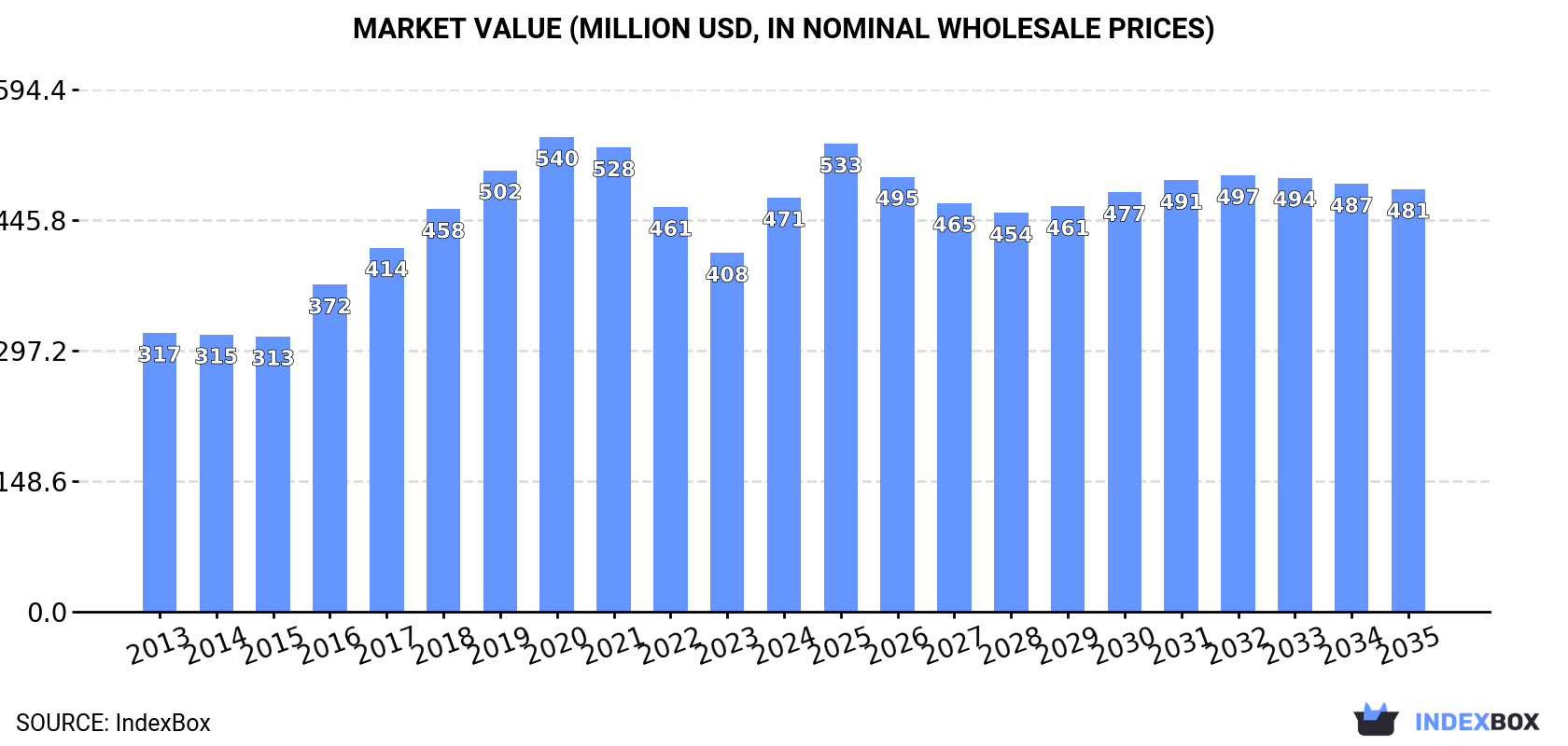 Market Value (million USD, nominal wholesale prices)