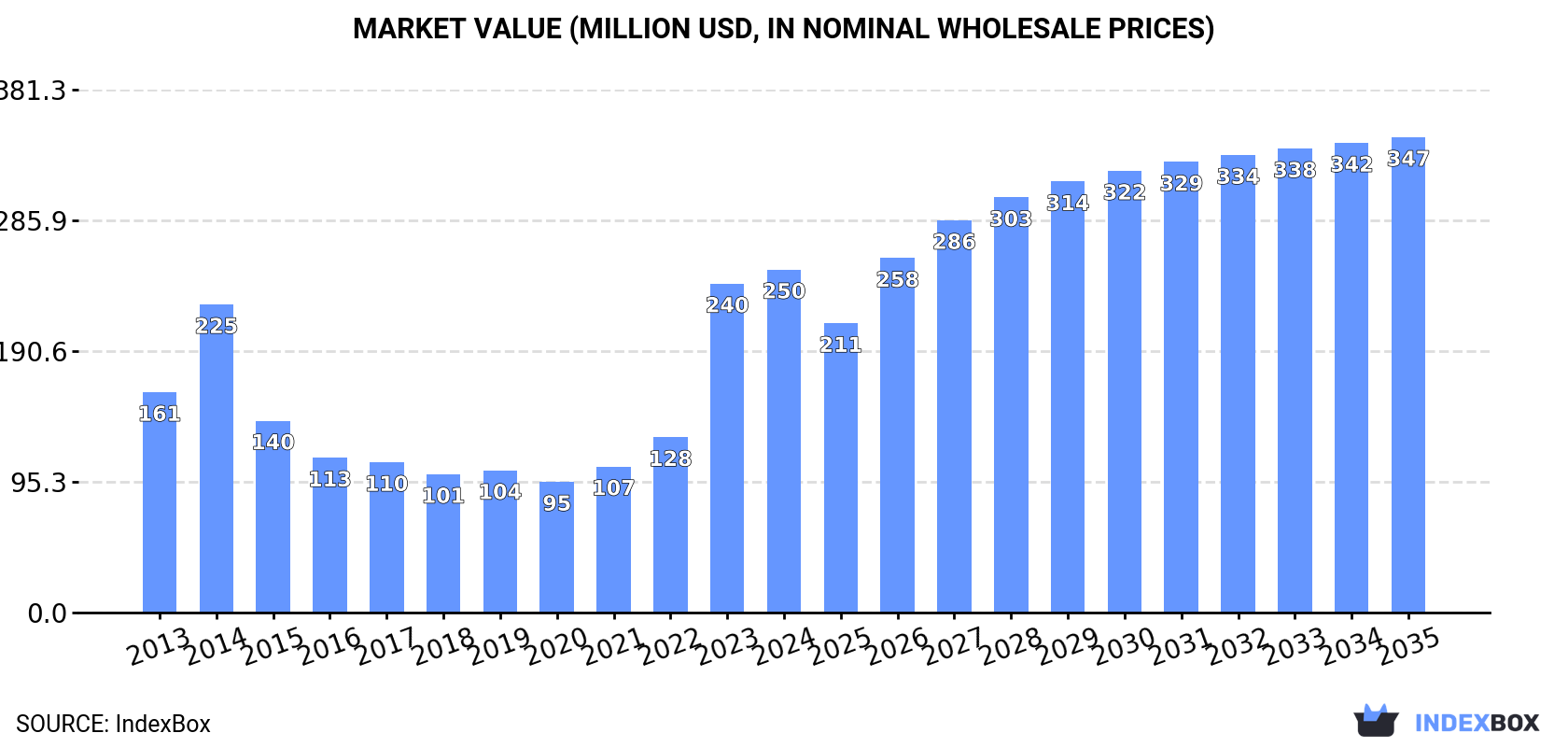 Market Value (million USD, nominal wholesale prices)