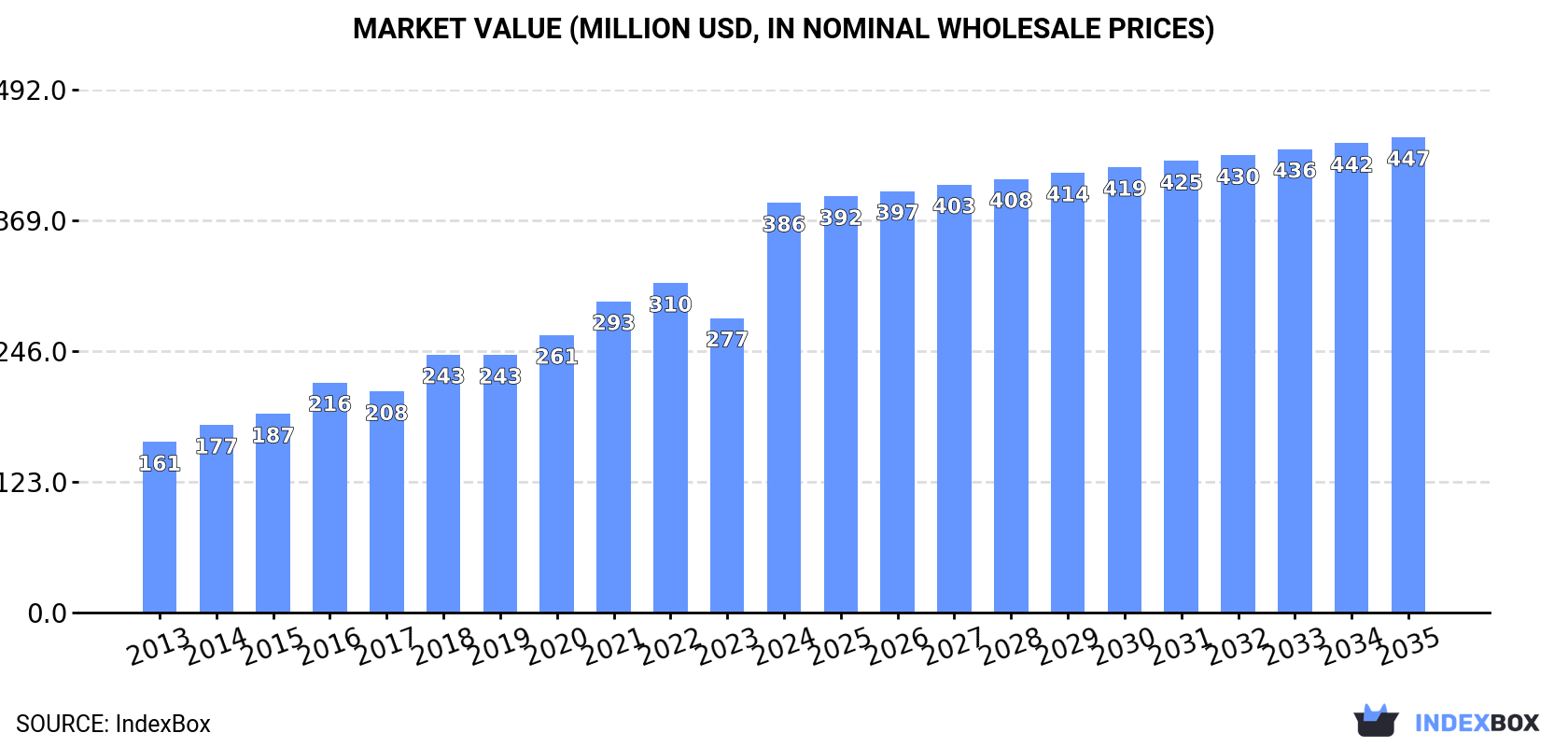 Market Value (million USD, nominal wholesale prices)