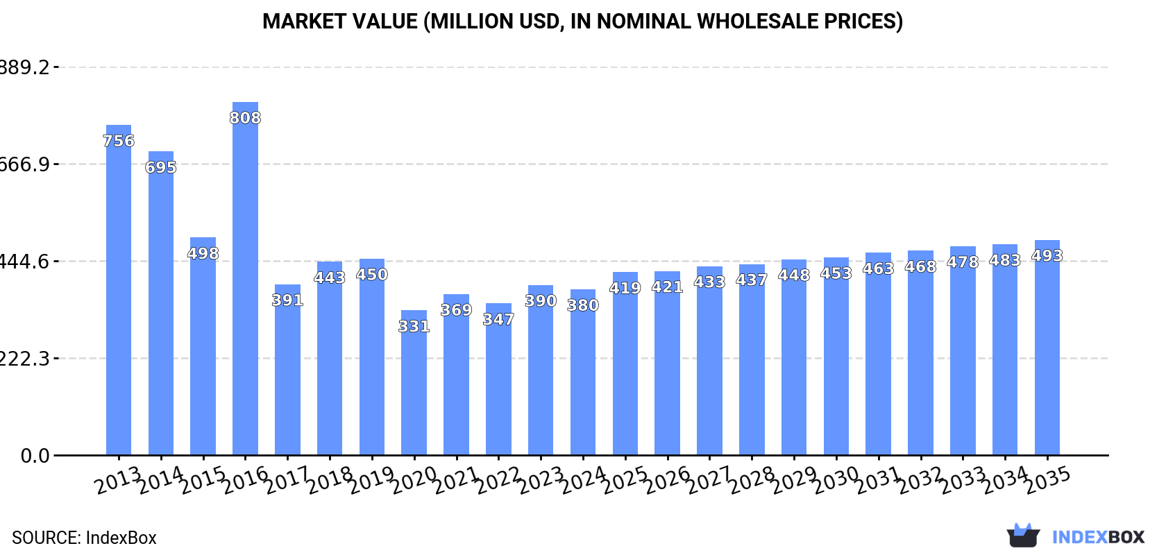 Market Value (million USD, nominal wholesale prices)
