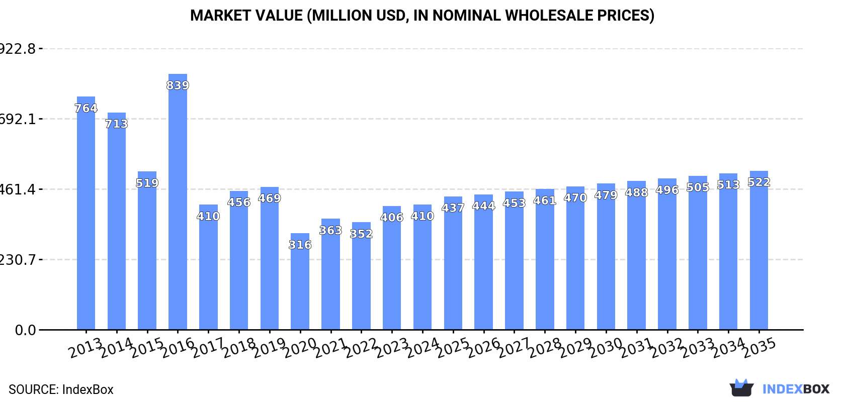 Market Value (million USD, nominal wholesale prices)