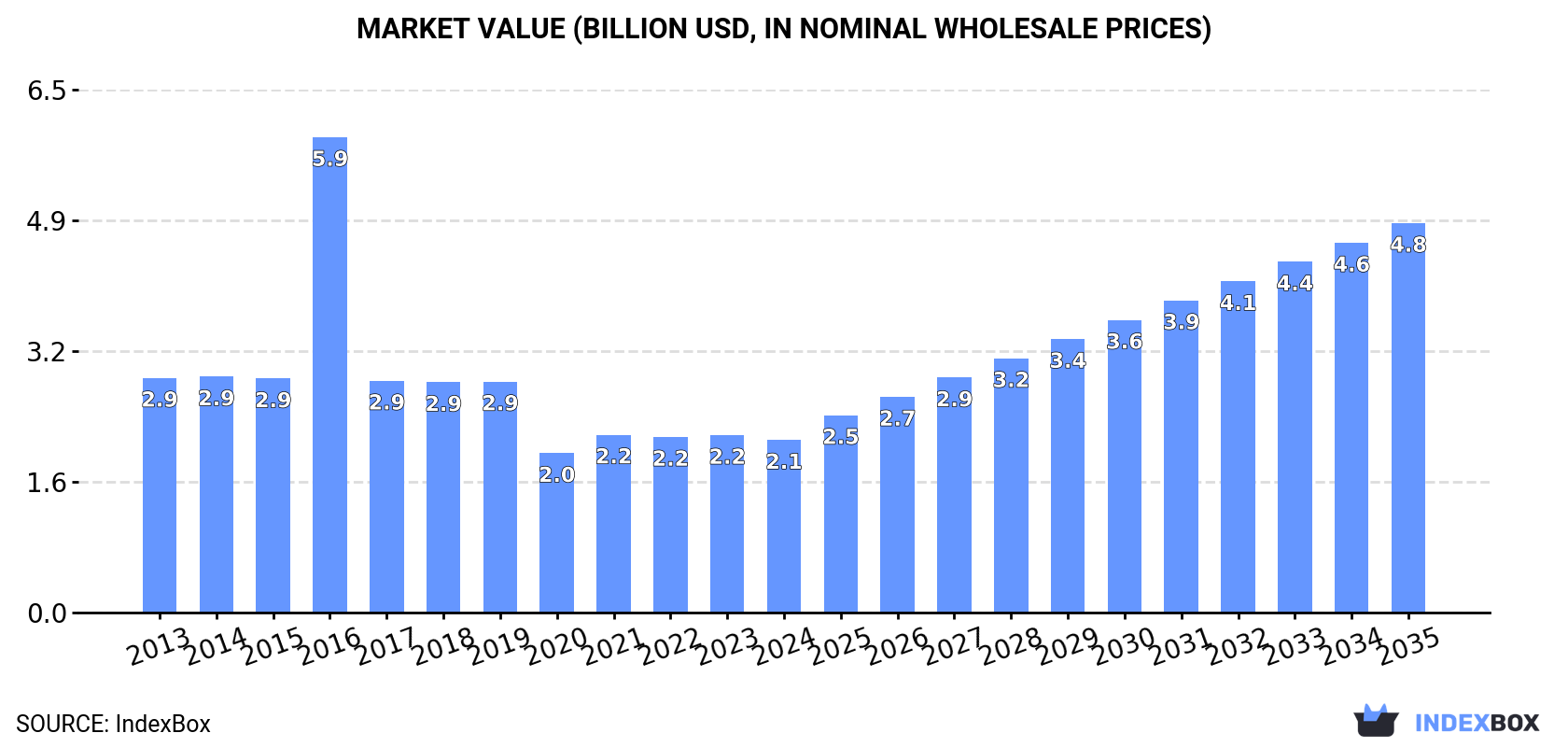 Market Value (billion USD, nominal wholesale prices)