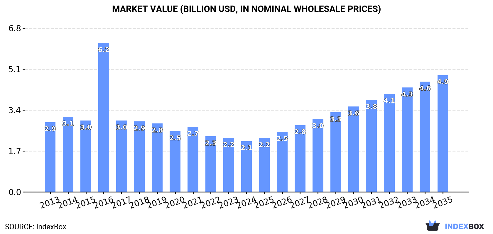 Market Value (billion USD, nominal wholesale prices)