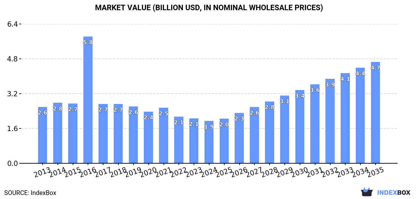 Market Value (billion USD, nominal wholesale prices)
