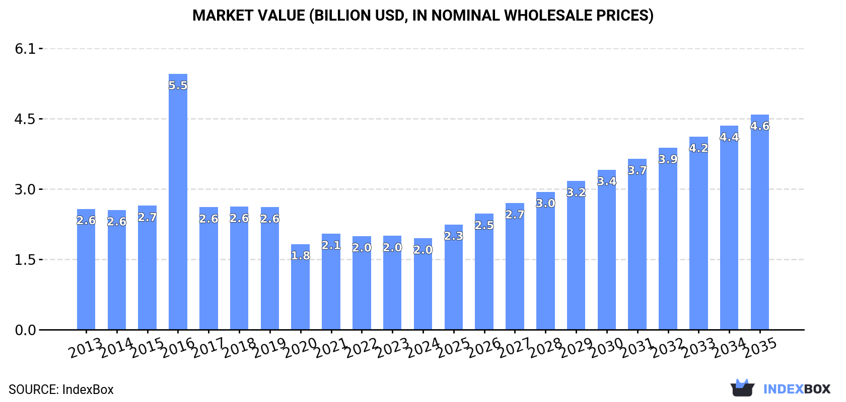 Market Value (billion USD, nominal wholesale prices)