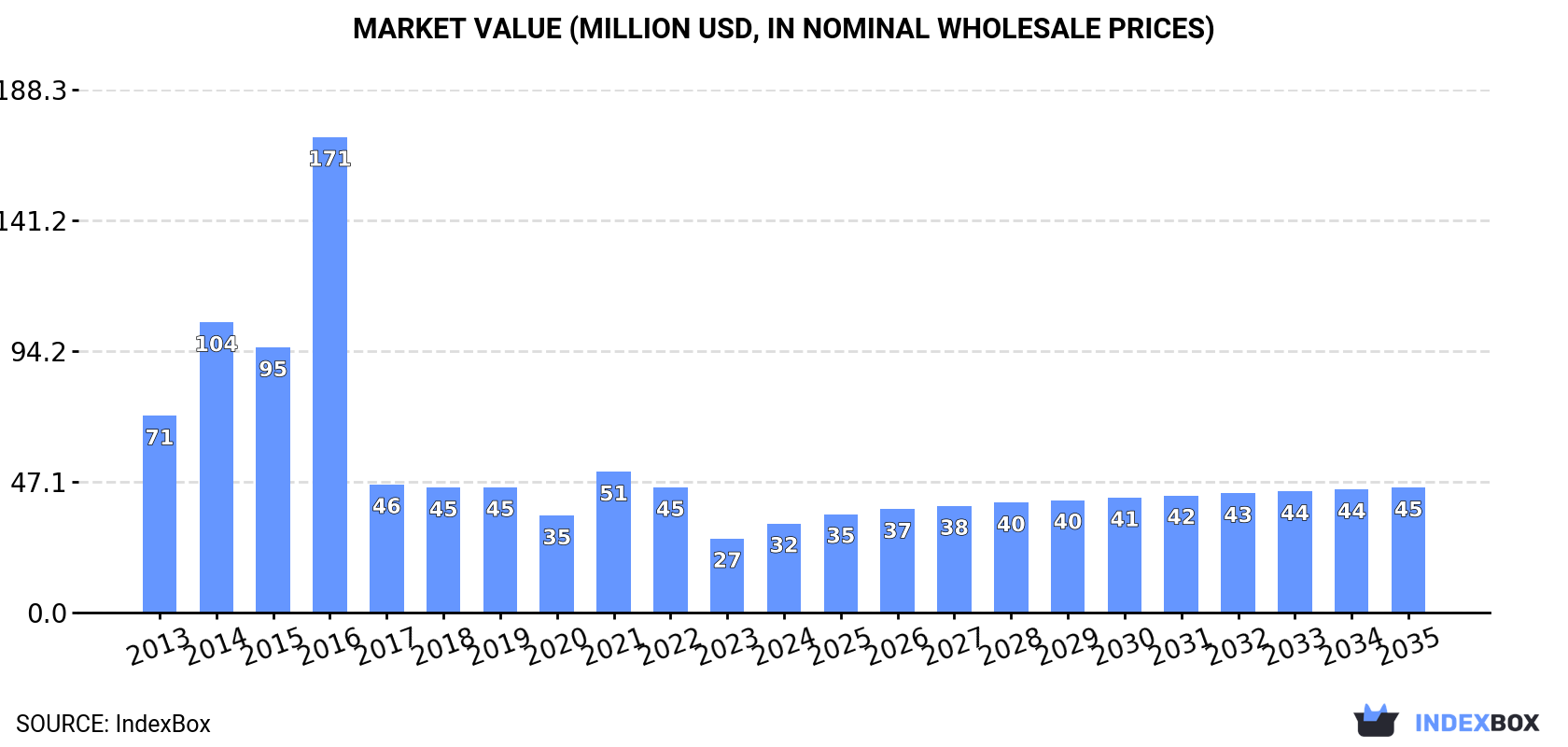 Market Value (million USD, nominal wholesale prices)
