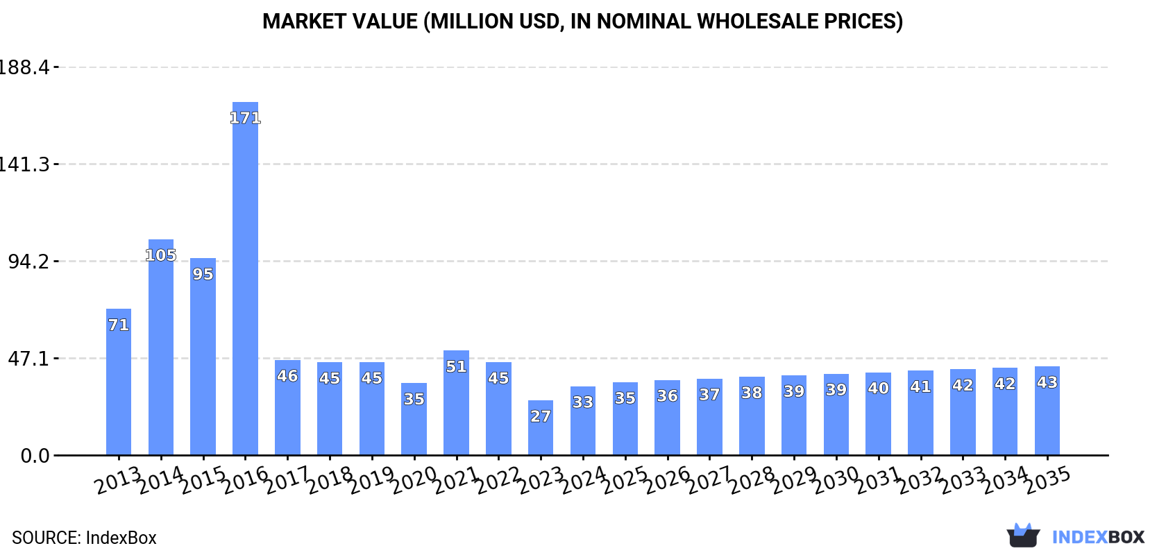 Market Value (million USD, nominal wholesale prices)