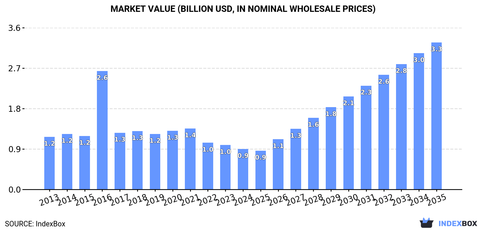 Market Value (billion USD, nominal wholesale prices)